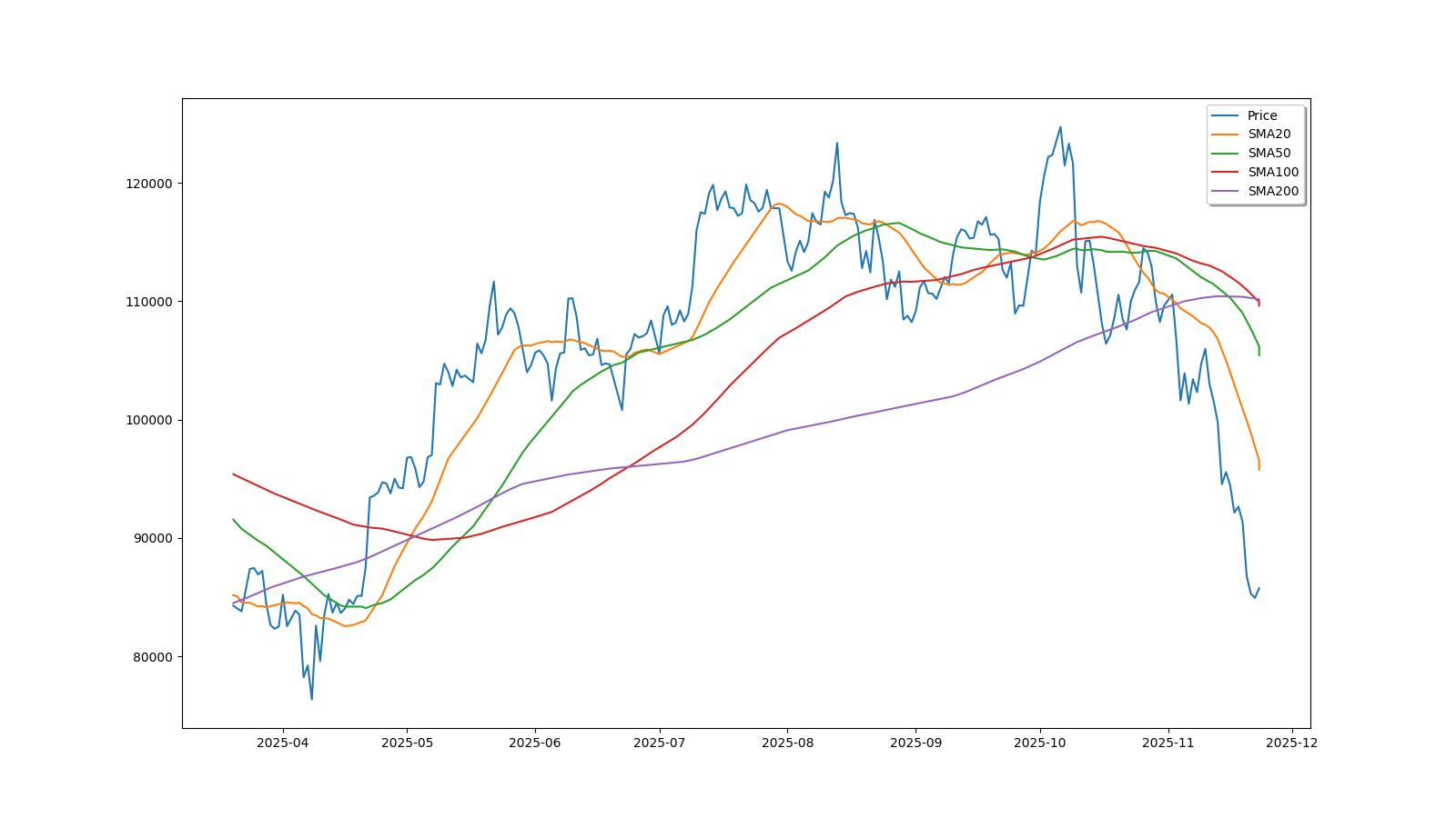 Bitcoin Simple Moving Averages