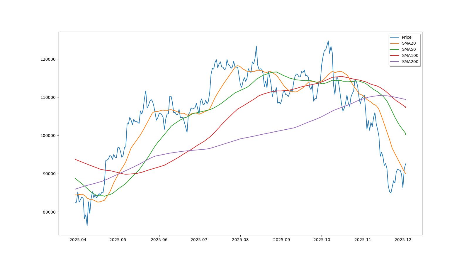 비트코인 Simple Moving Averages