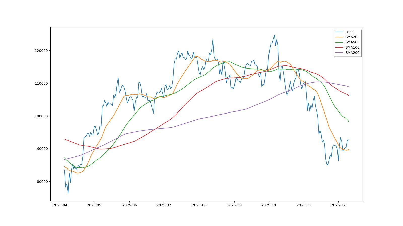 Bitcoin Simple Moving Averages