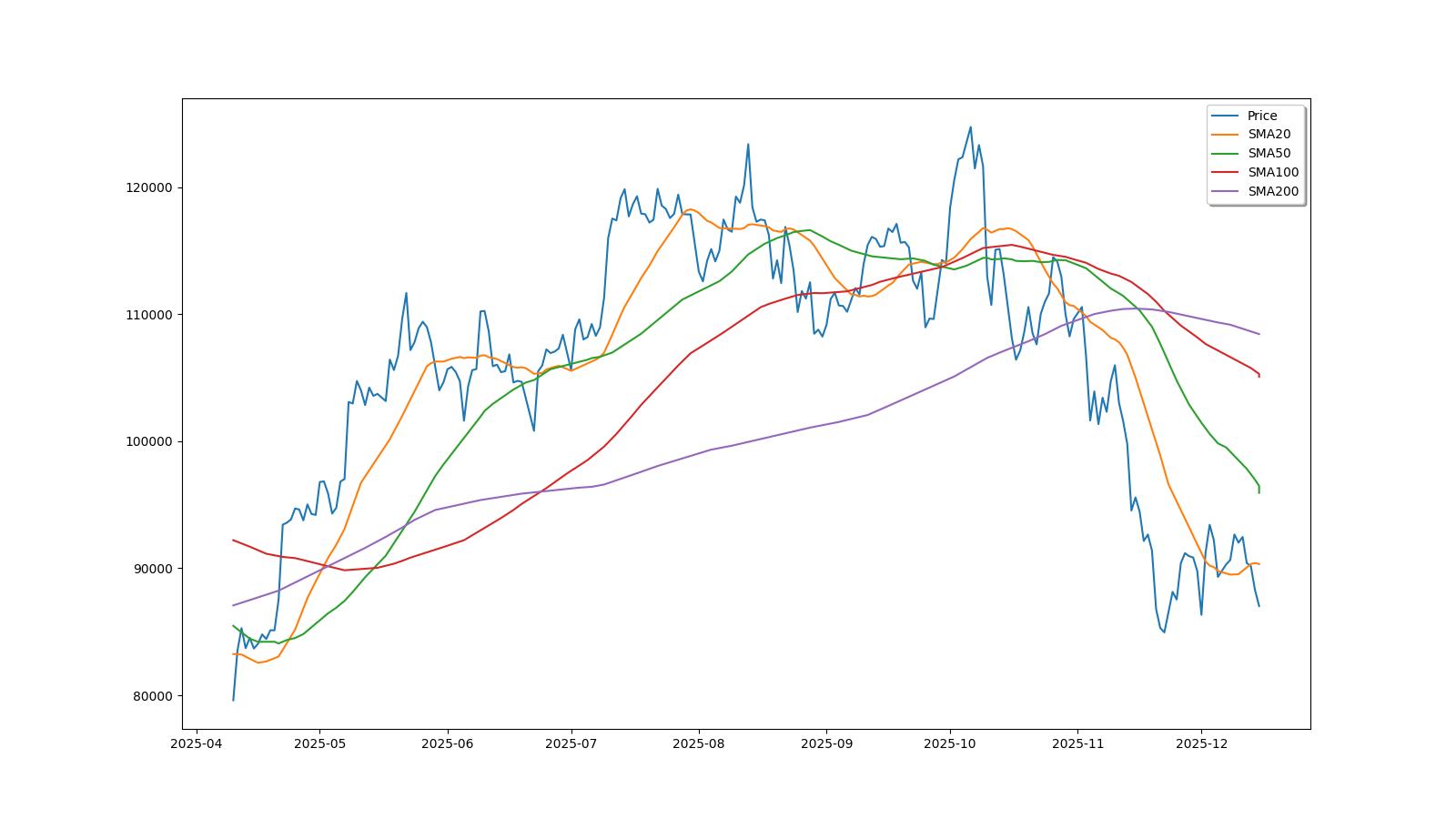 比特币 Simple Moving Averages