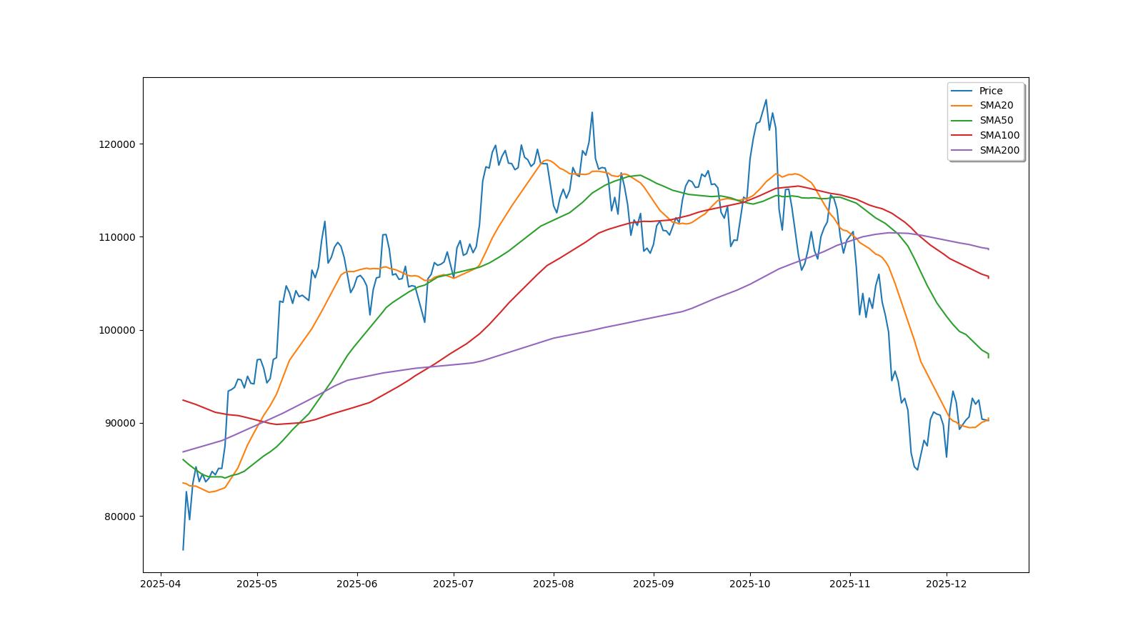 비트코인 Simple Moving Averages