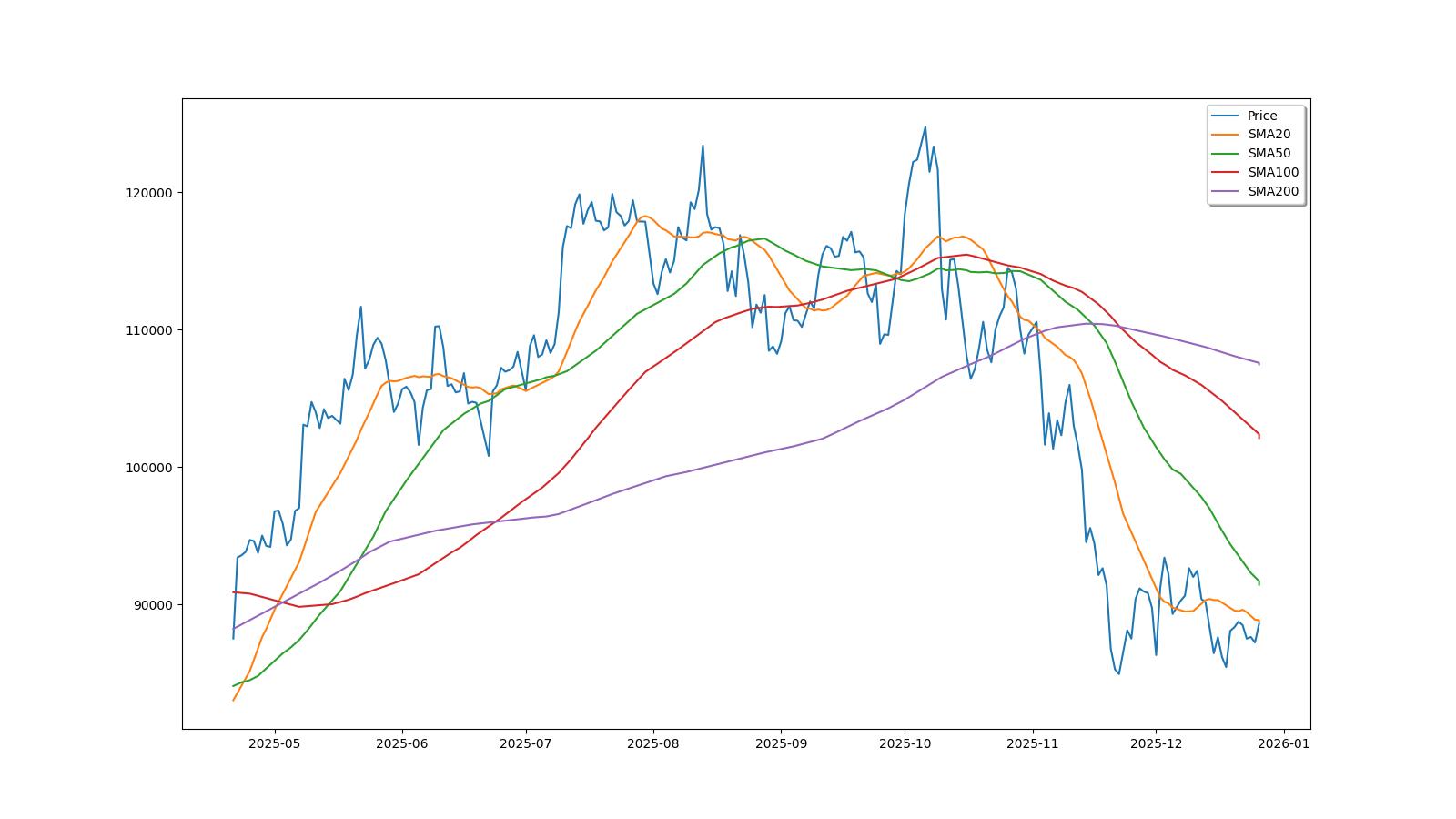 비트코인 Simple Moving Averages