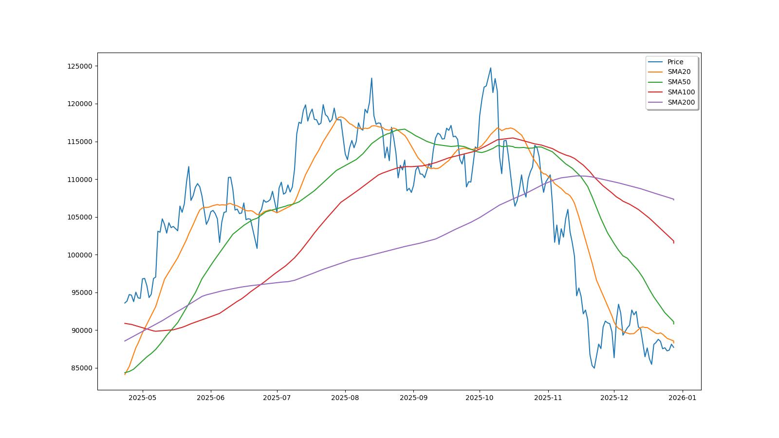 Bitcoin Simple Moving Averages