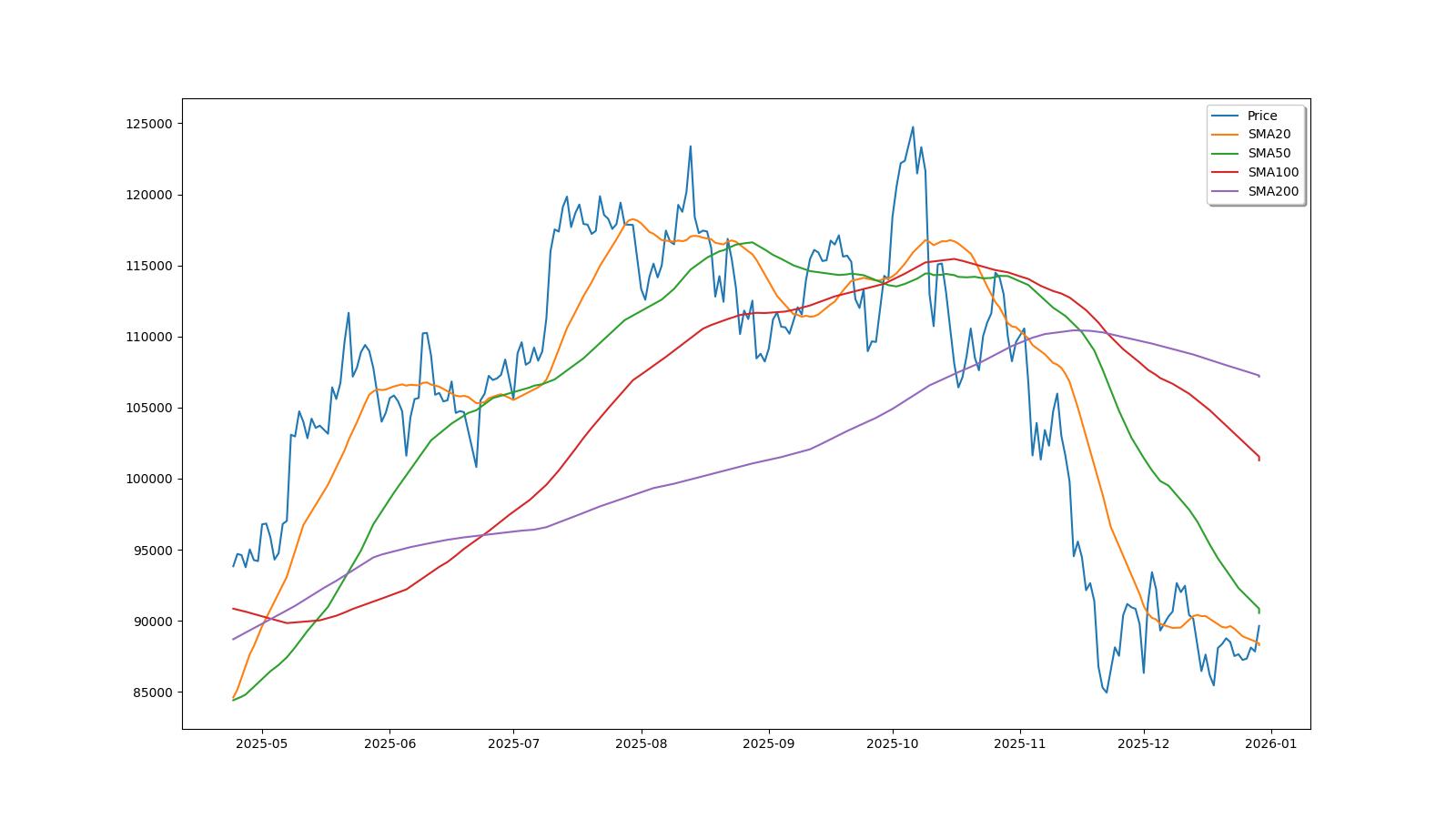 Биткоин Simple Moving Averages