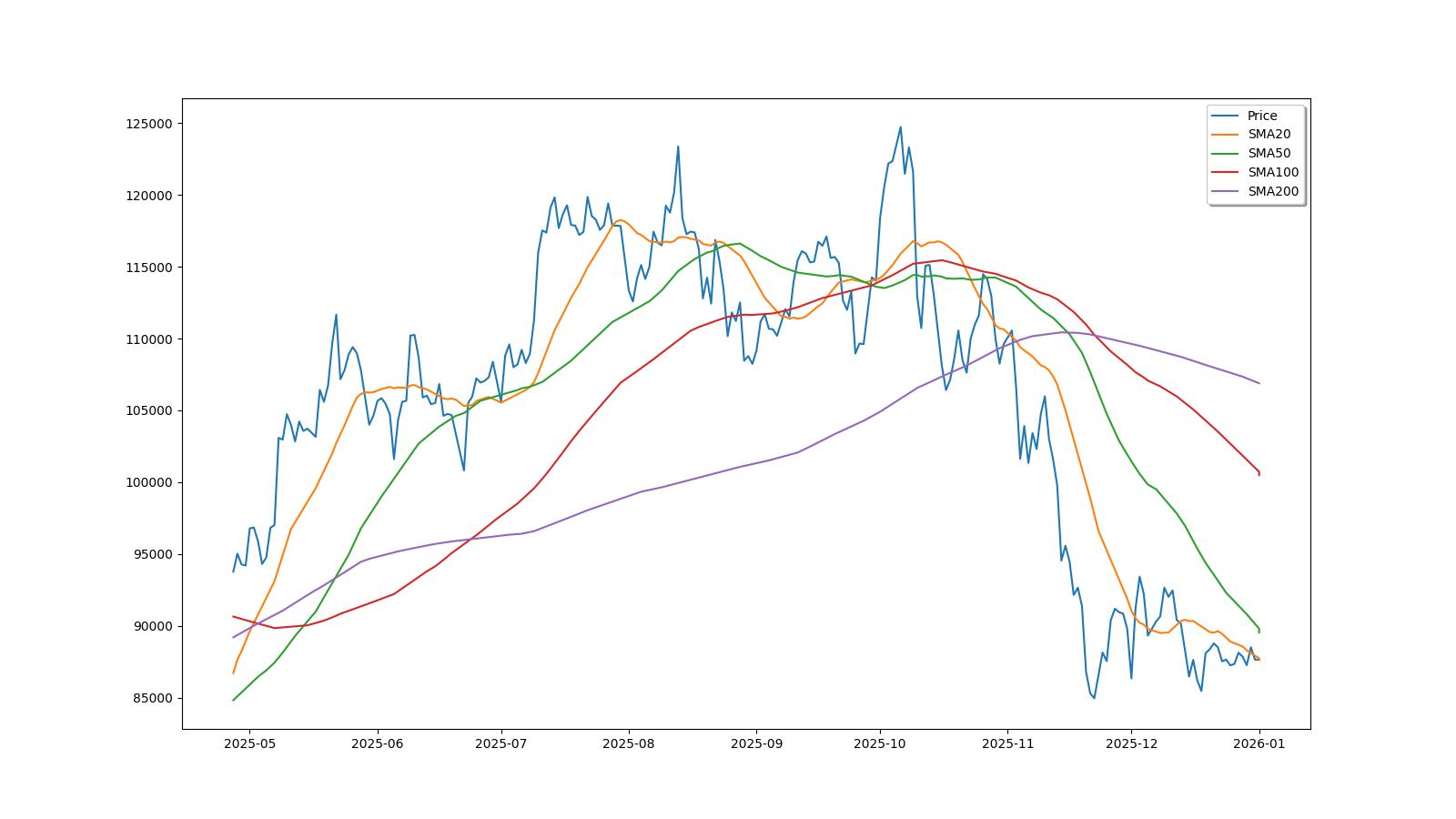 Биткоин Simple Moving Averages