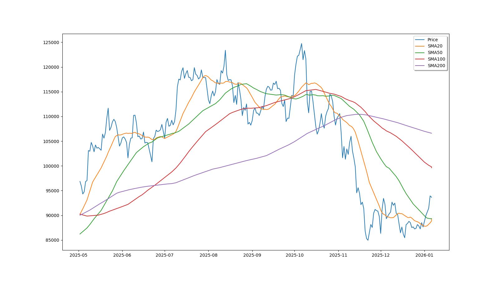 Биткоин Simple Moving Averages