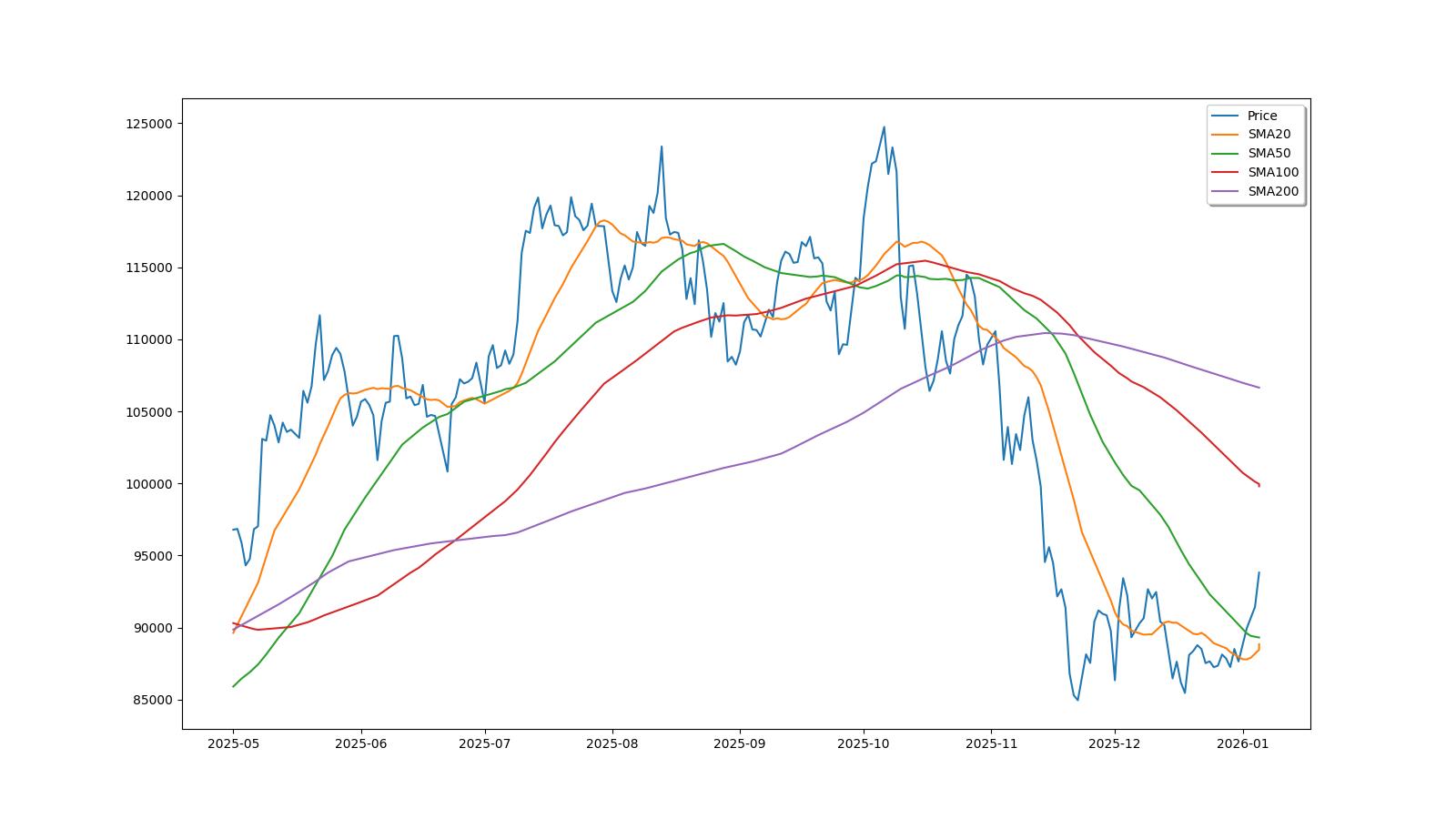 Биткоин Simple Moving Averages