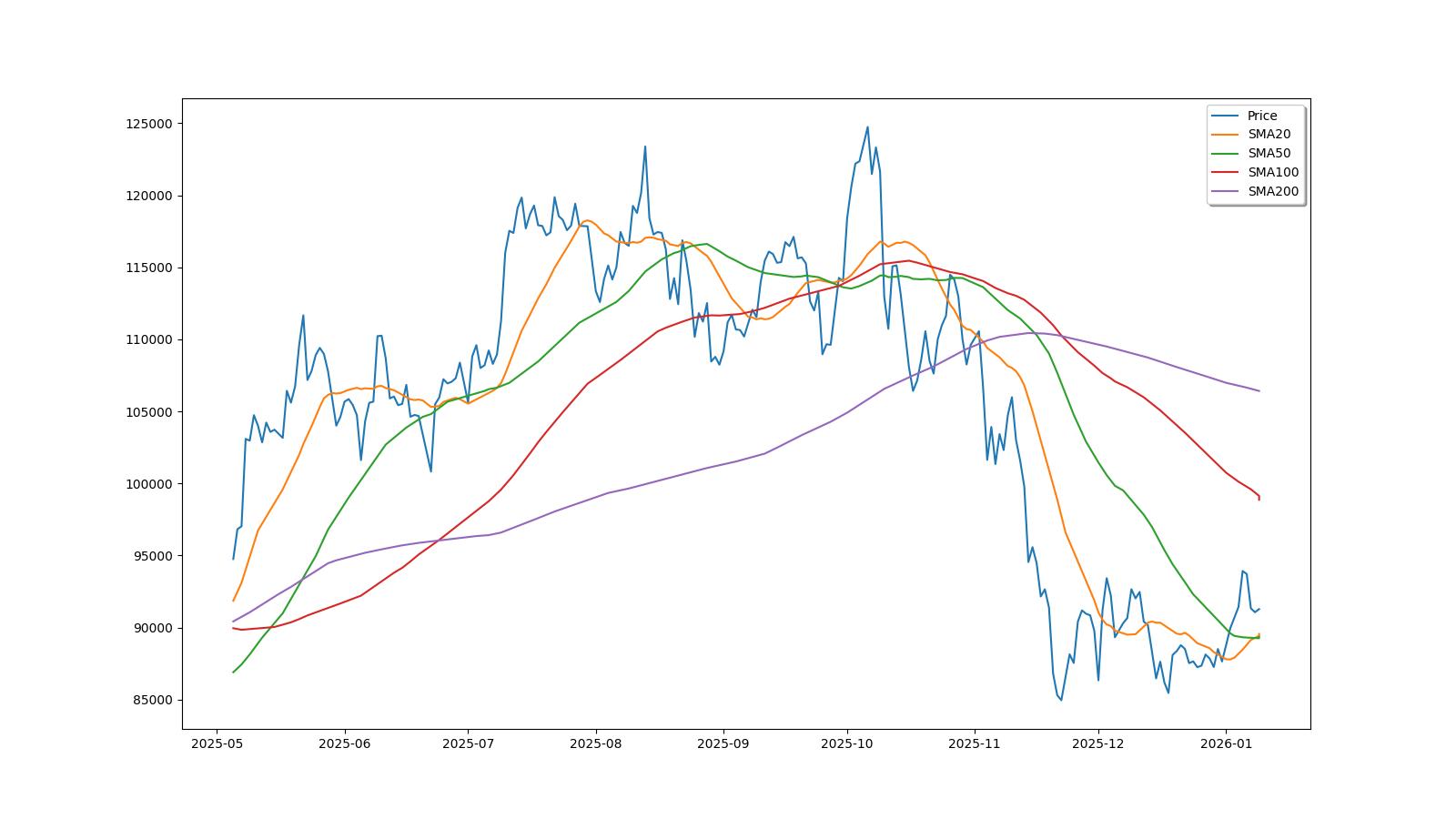 Bitcoin Simple Moving Averages