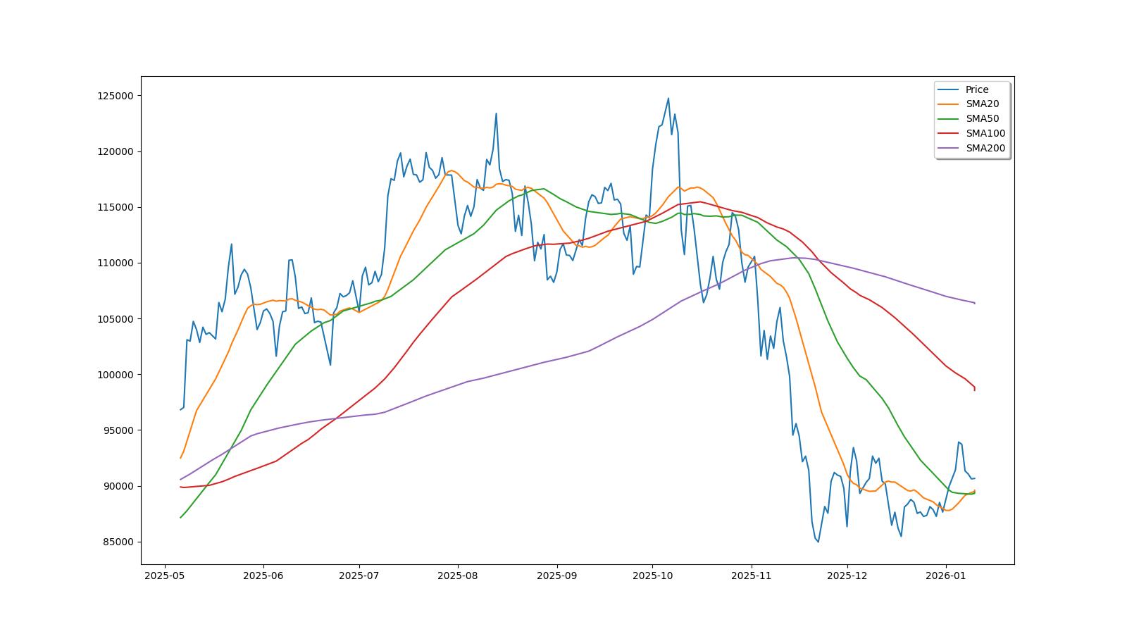 Bitcoin Simple Moving Averages
