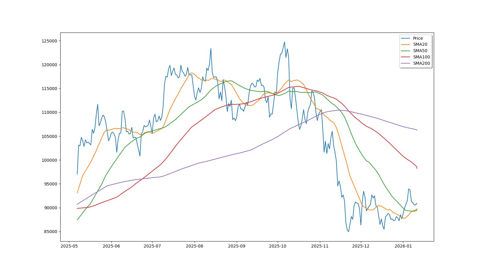 Биткоин Simple Moving Averages