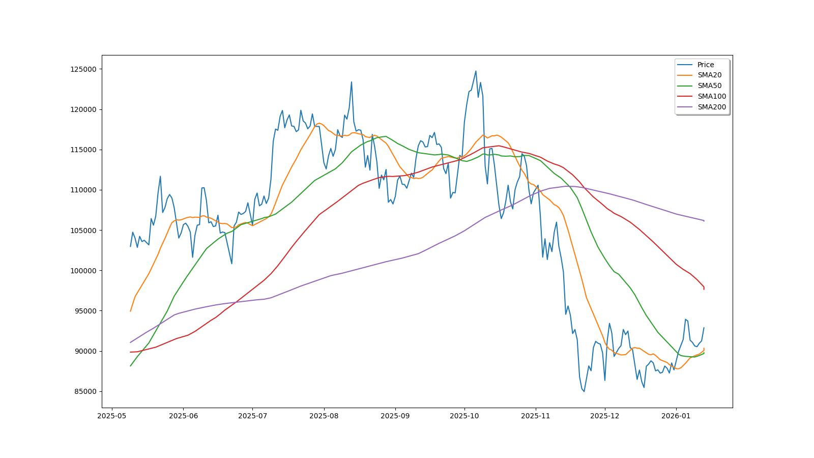 Bitcoin Simple Moving Averages