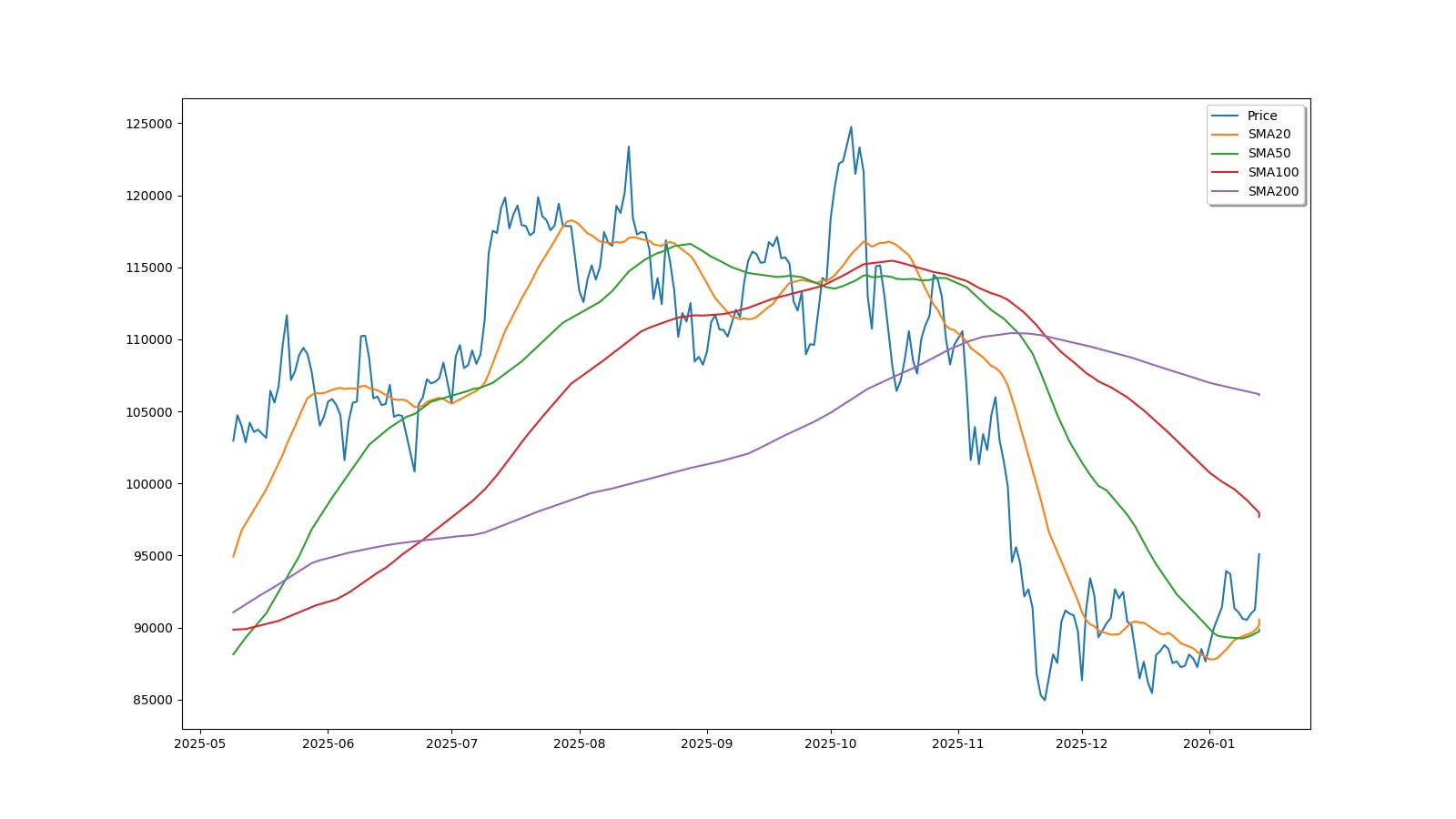 Bitcoin Simple Moving Averages