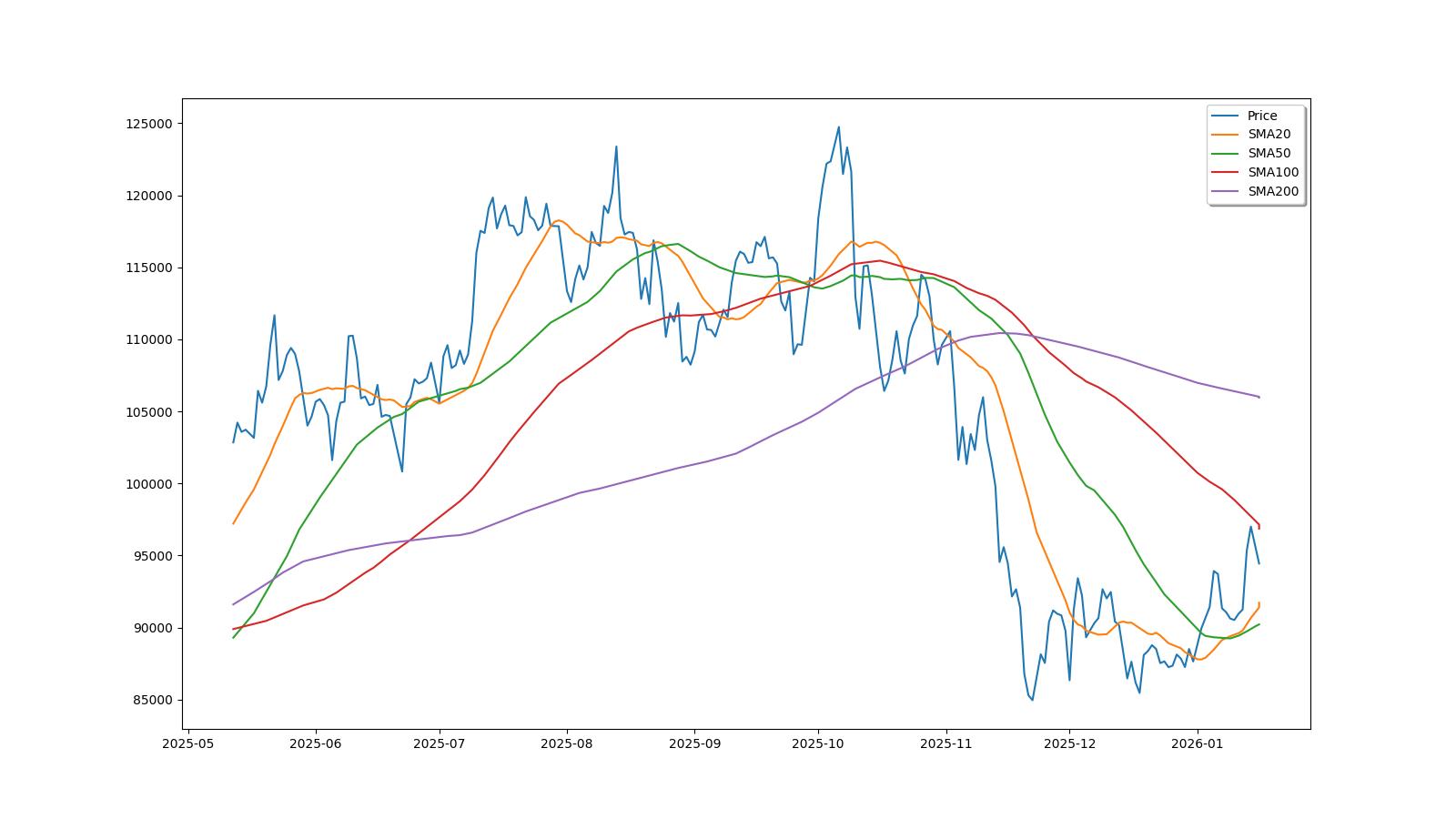 Bitcoin Simple Moving Averages