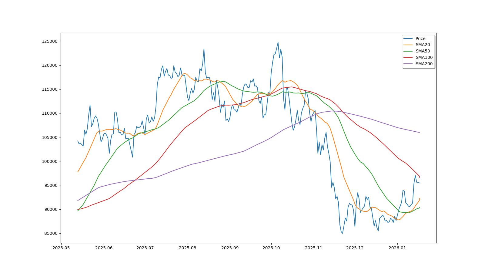 Bitcoin Simple Moving Averages