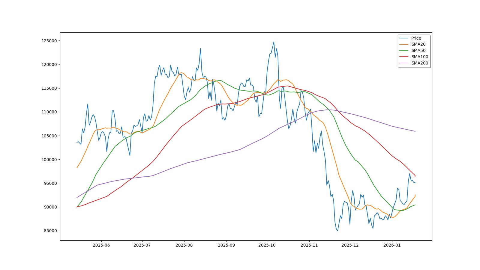 Биткоин Simple Moving Averages