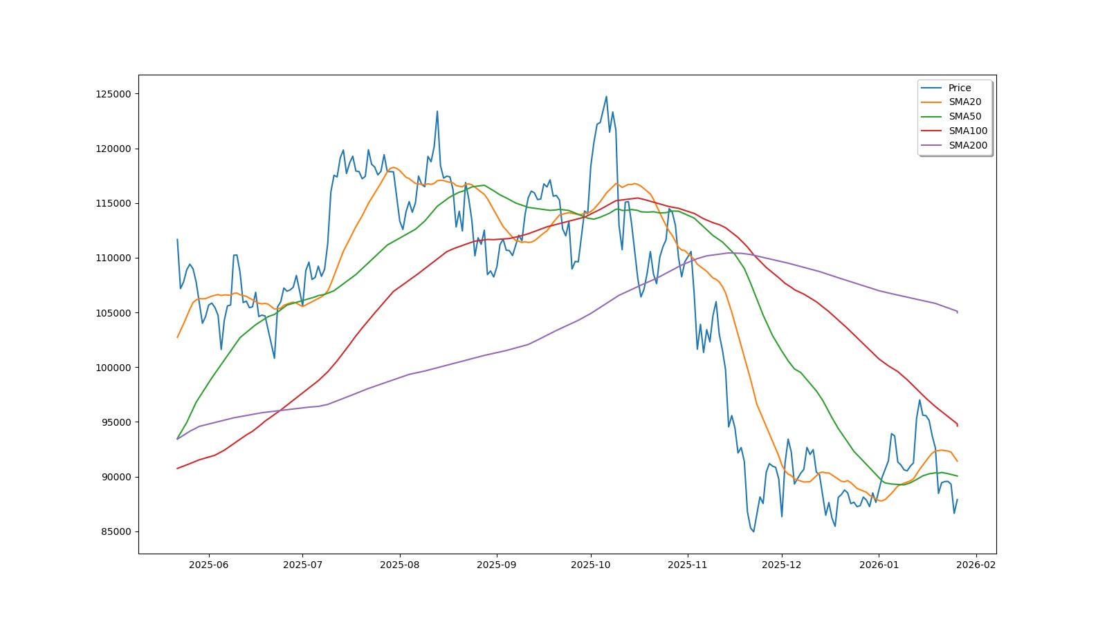 Bitcoin Simple Moving Averages