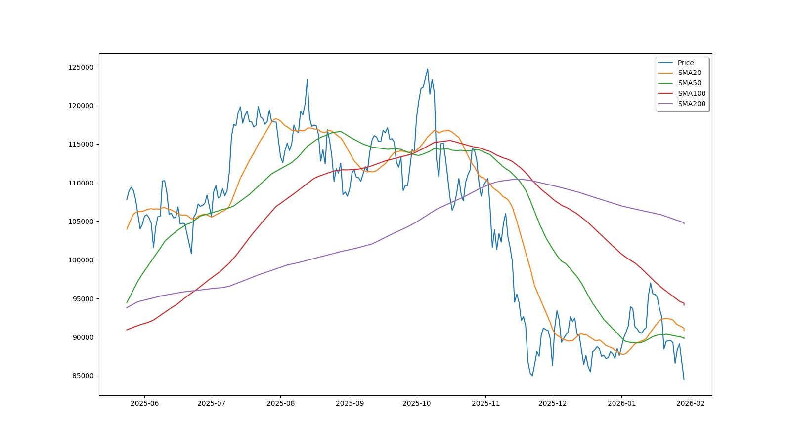 Bitcoin Simple Moving Averages