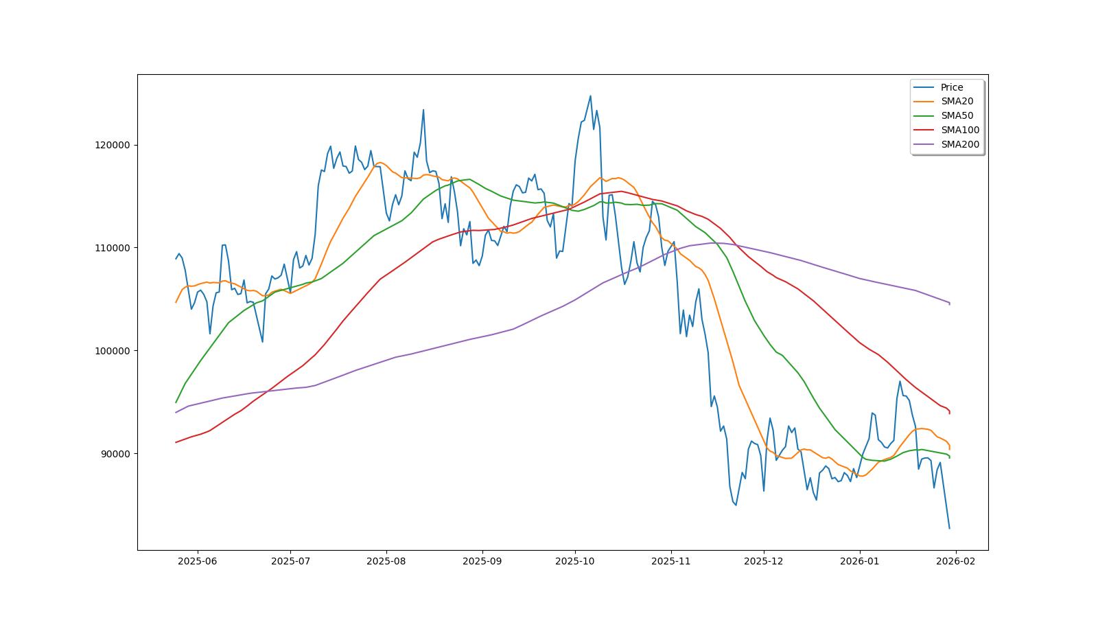 비트코인 Simple Moving Averages