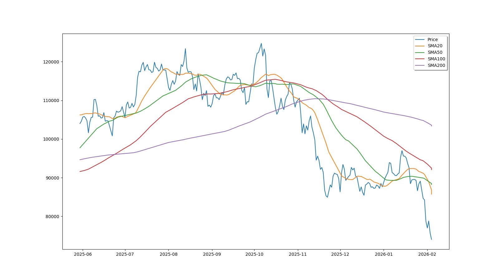 Bitcoin Simple Moving Averages