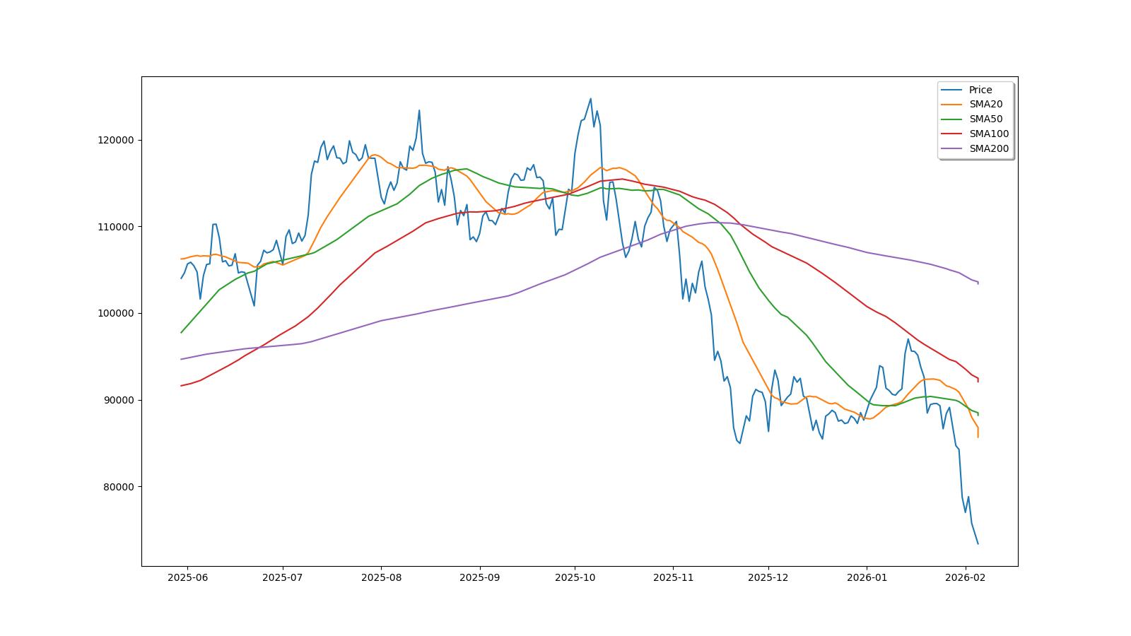 Bitcoin Simple Moving Averages