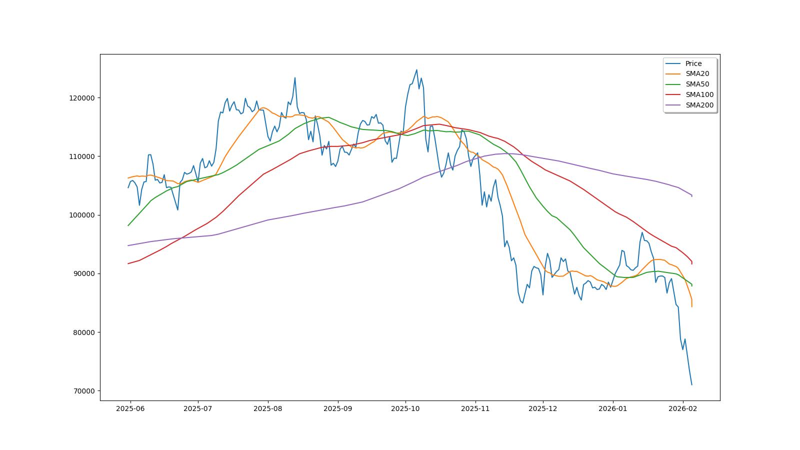Bitcoin Simple Moving Averages