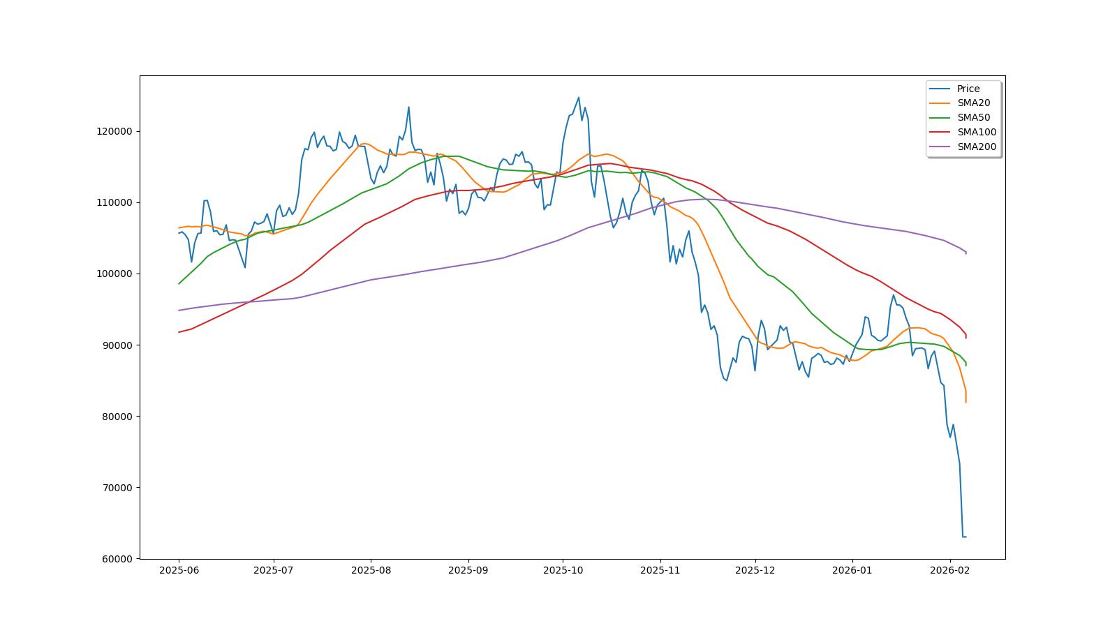 Bitcoin Simple Moving Averages