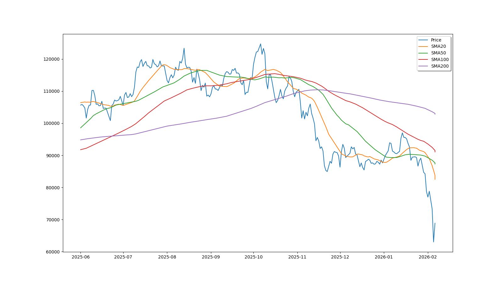 Bitcoin Simple Moving Averages