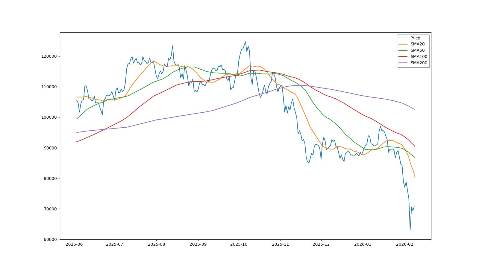 비트코인 Simple Moving Averages