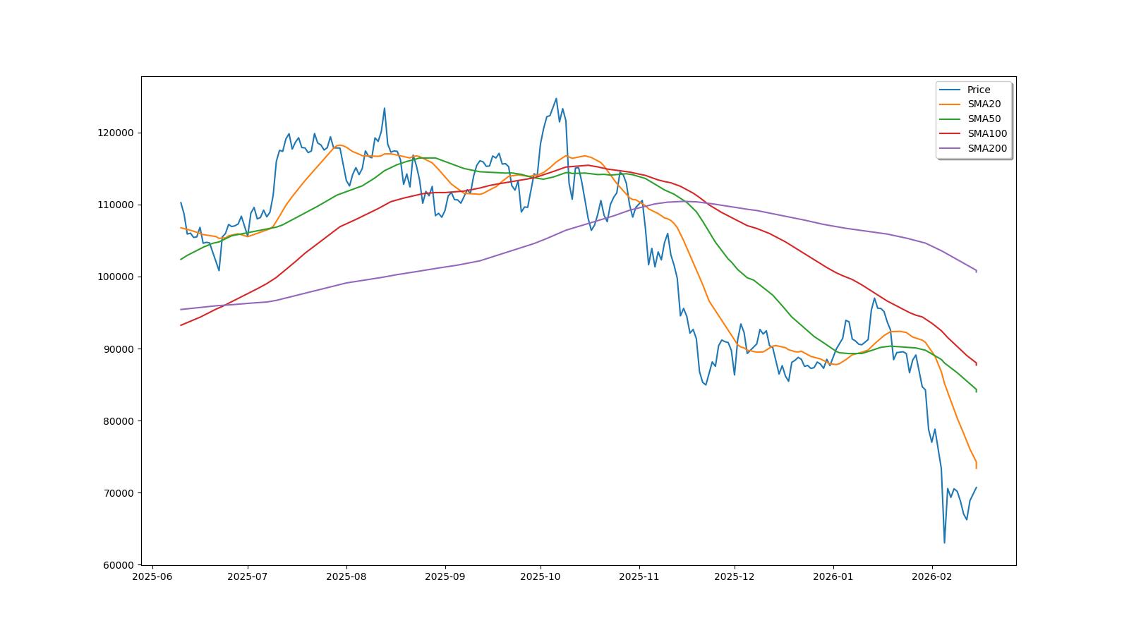 Bitcoin Simple Moving Averages