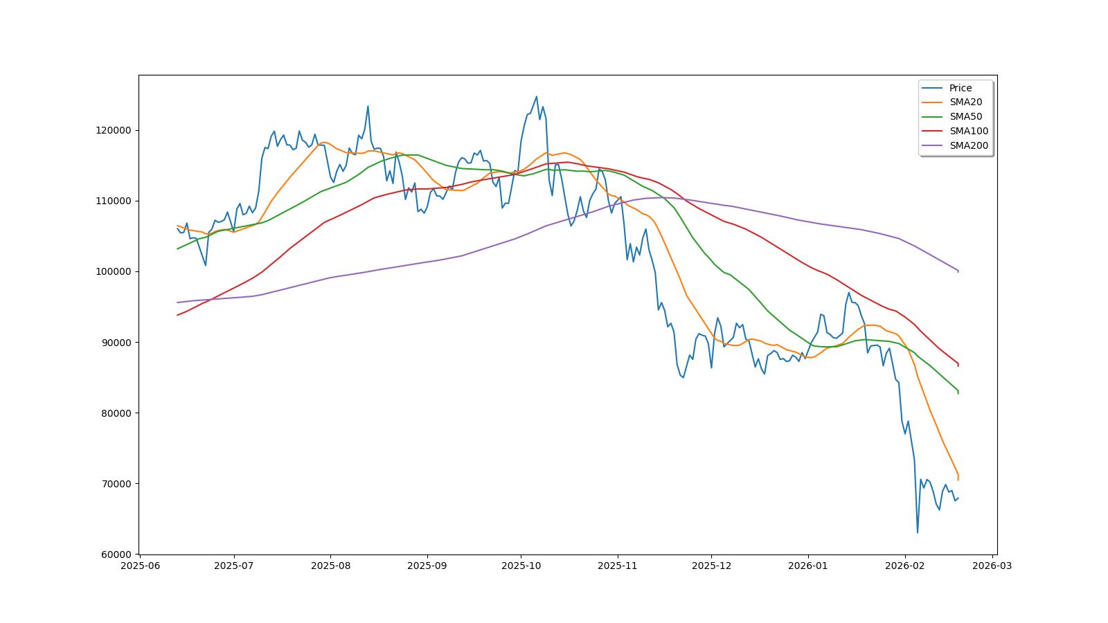 Bitcoin Simple Moving Averages