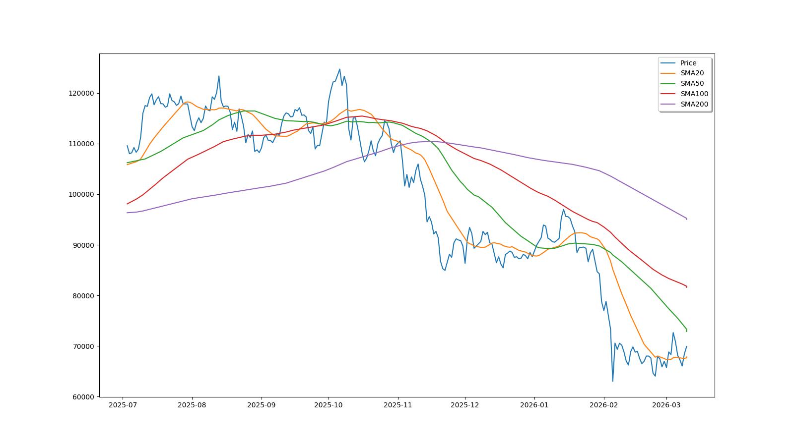 비트코인 Simple Moving Averages