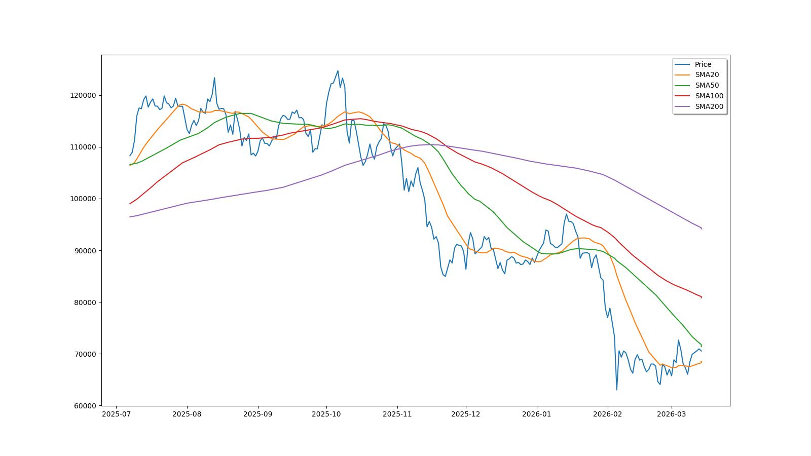 비트코인 Simple Moving Averages