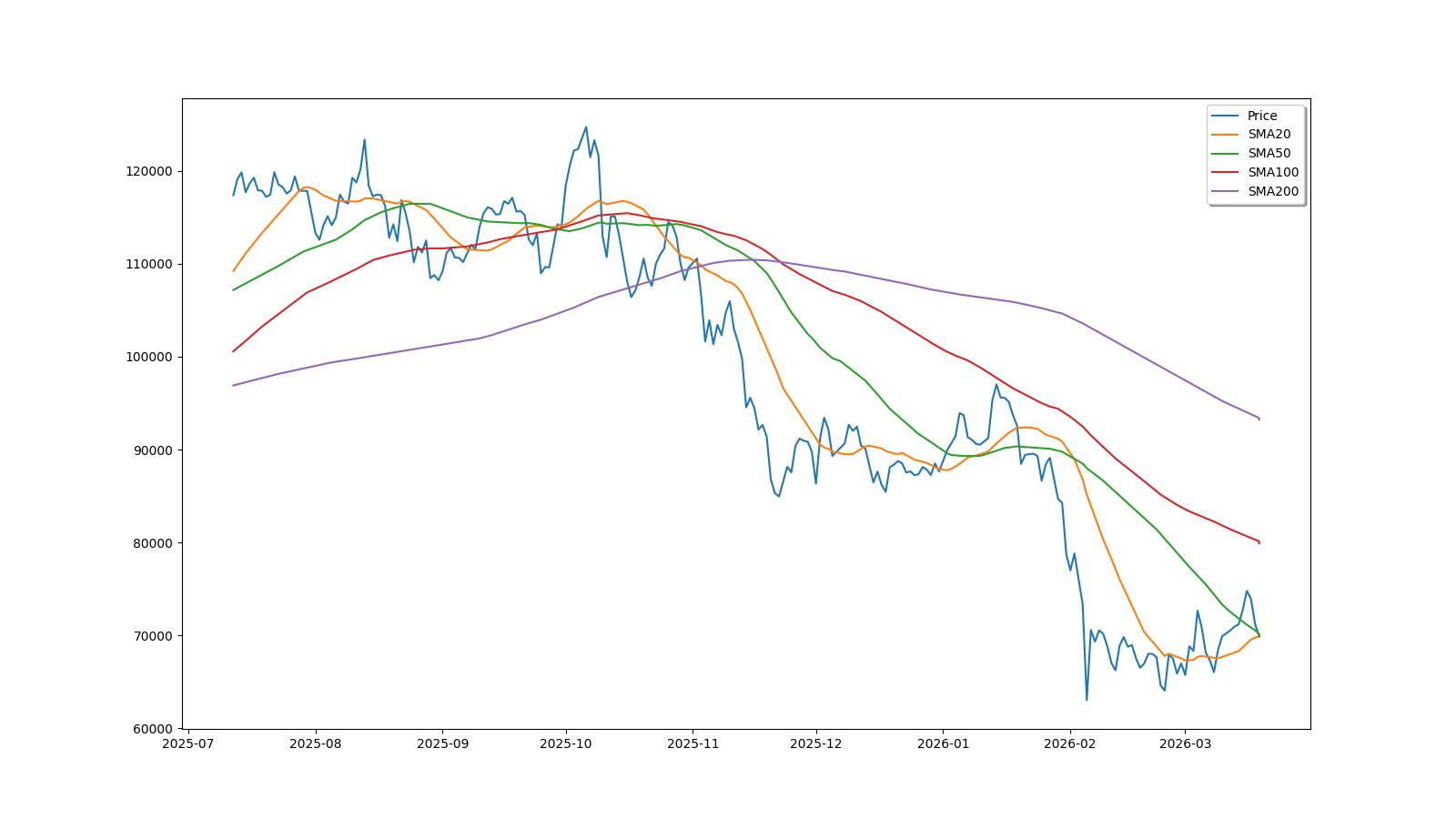 Биткоин Simple Moving Averages