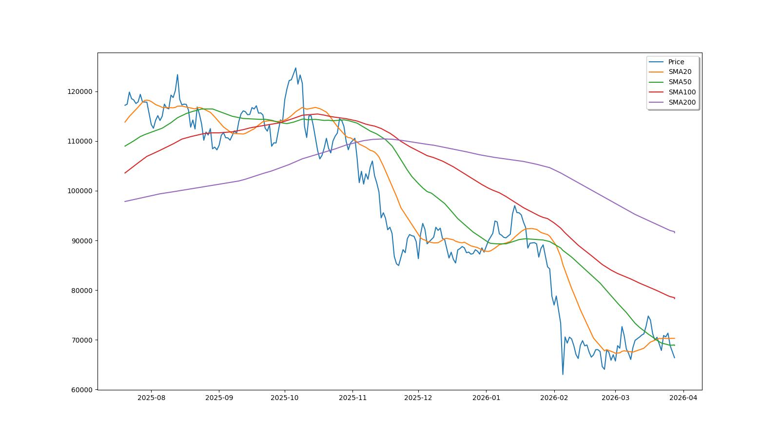 Bitcoin Simple Moving Averages