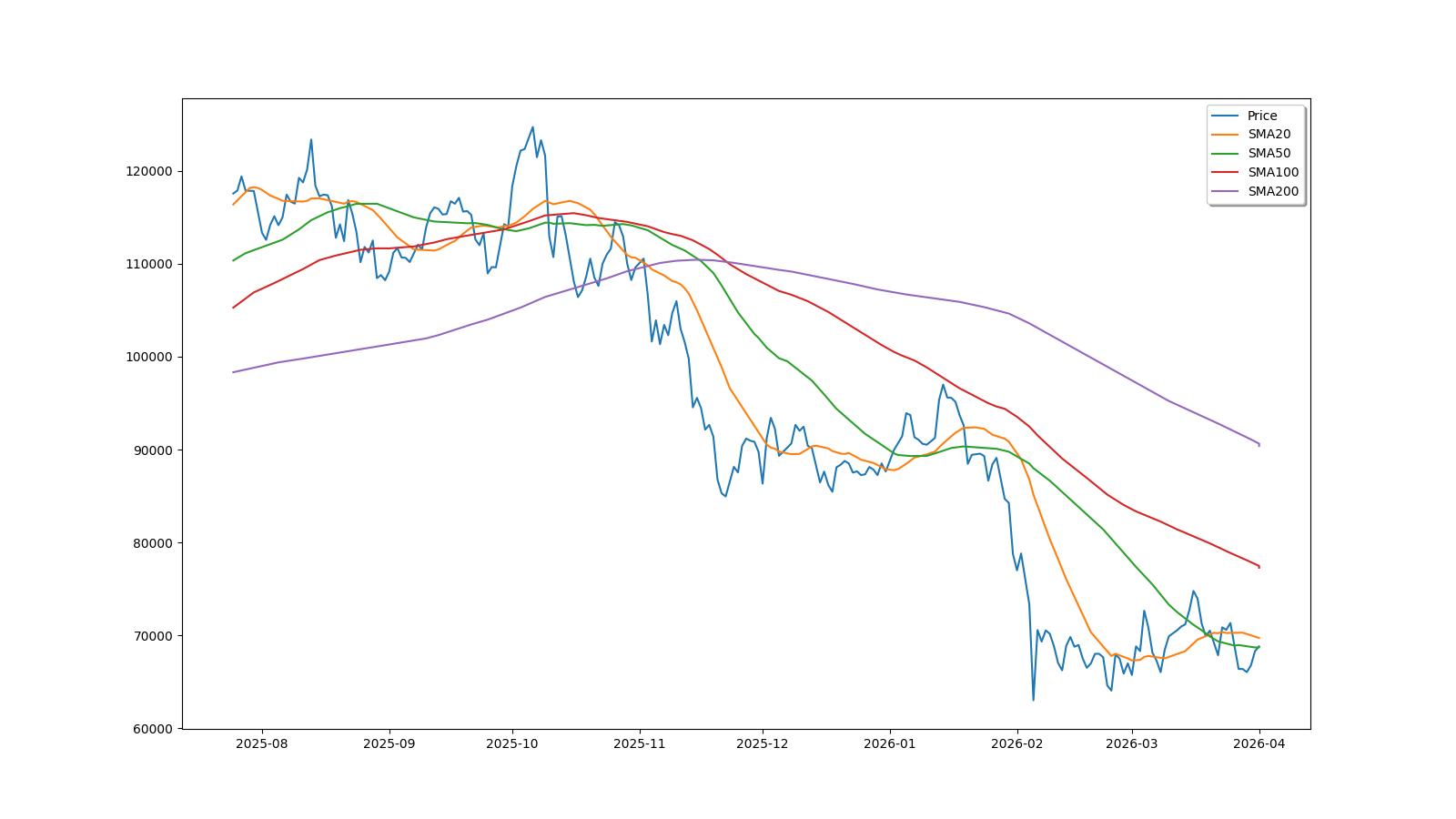 Биткоин Simple Moving Averages