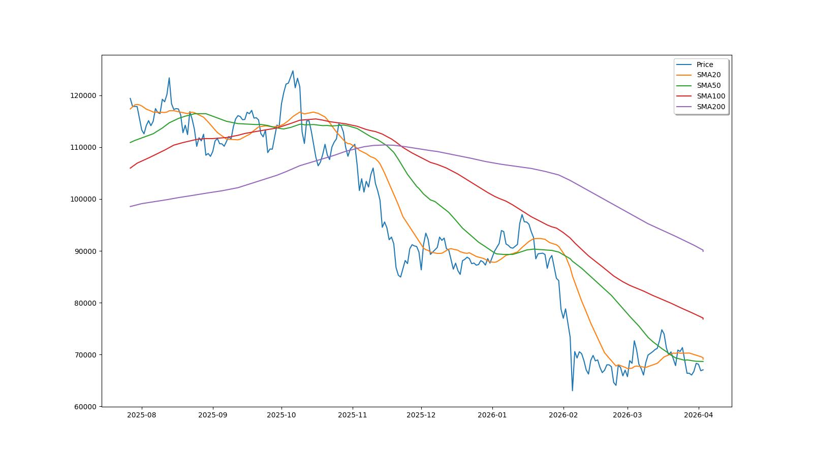 Bitcoin Simple Moving Averages