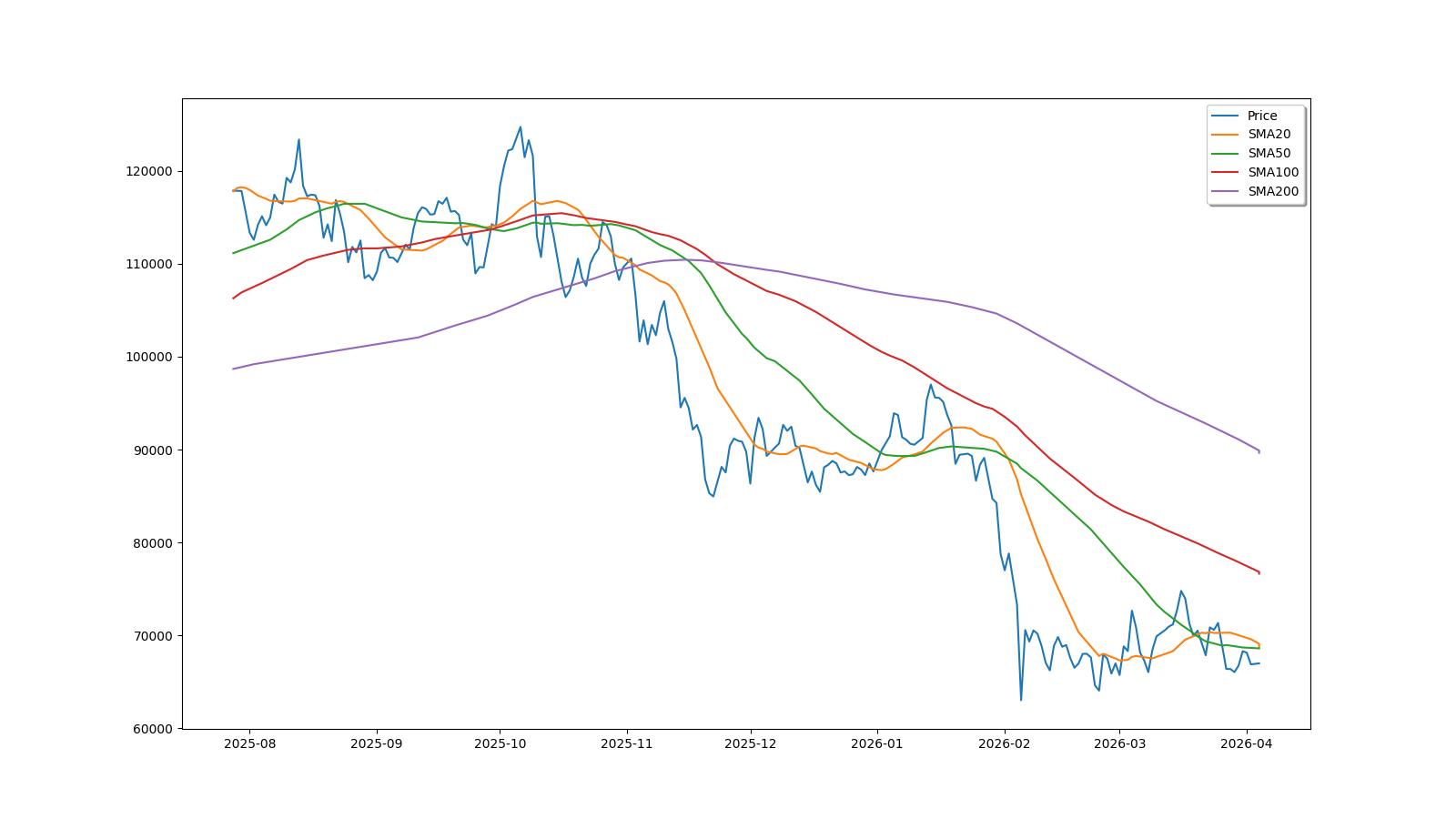 비트코인 Simple Moving Averages