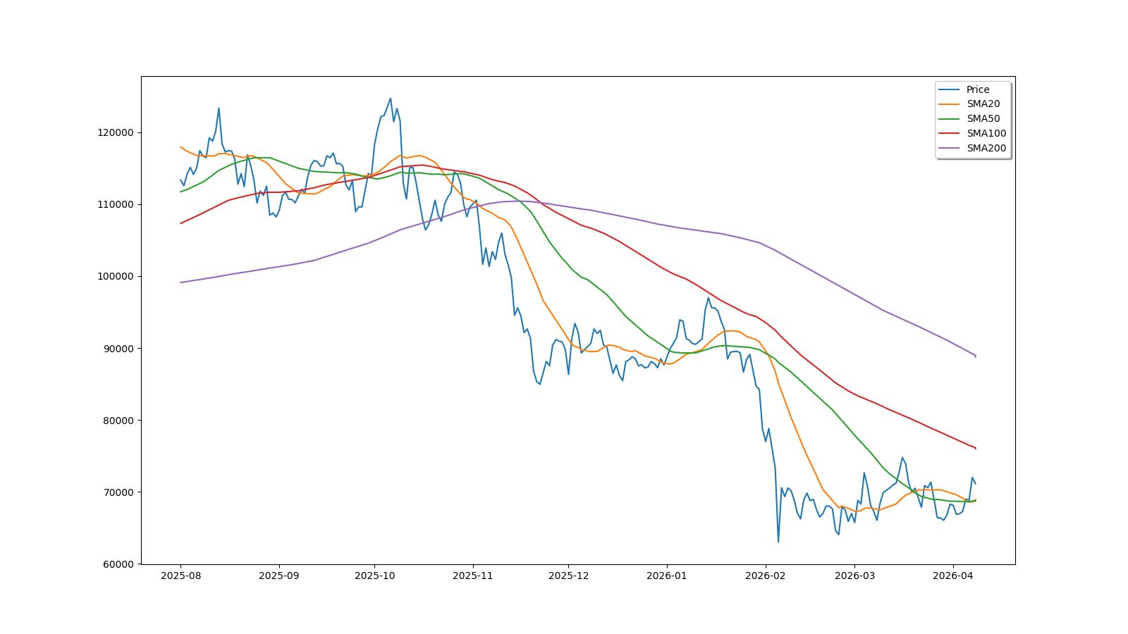 Биткоин Simple Moving Averages