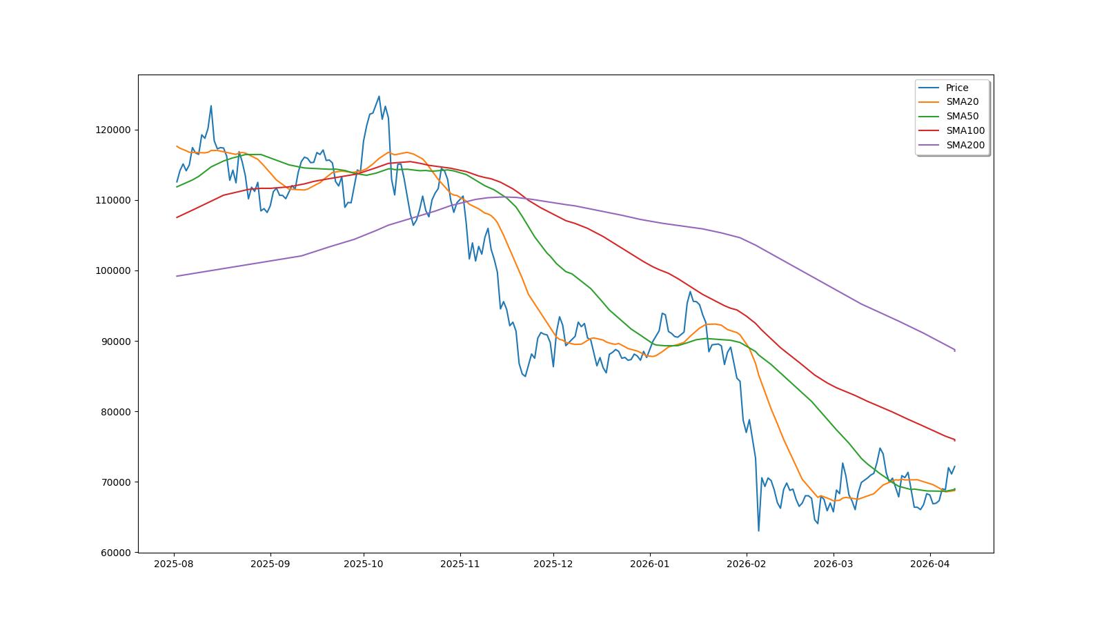 Биткоин Simple Moving Averages