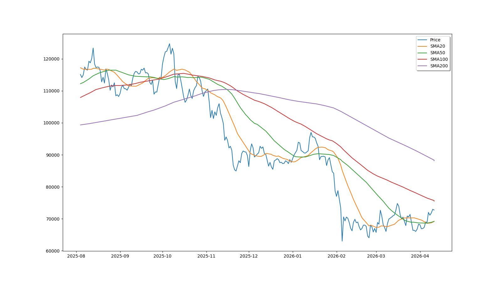 Bitcoin Simple Moving Averages