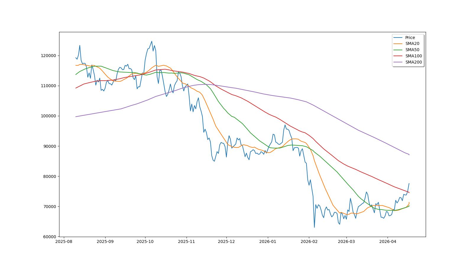 Bitcoin Simple Moving Averages