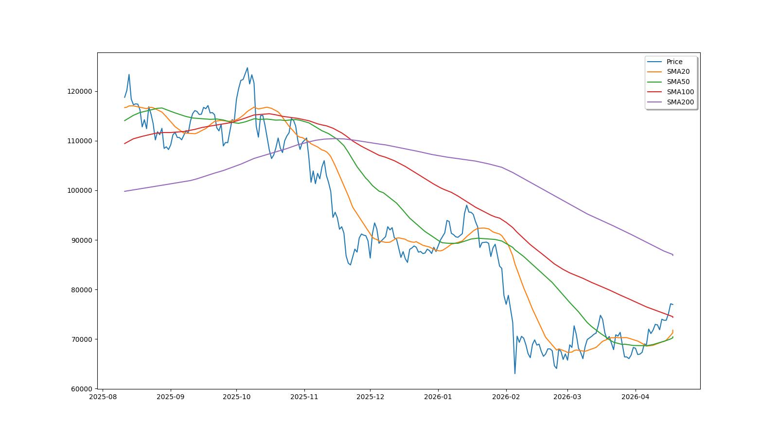 Bitcoin Simple Moving Averages