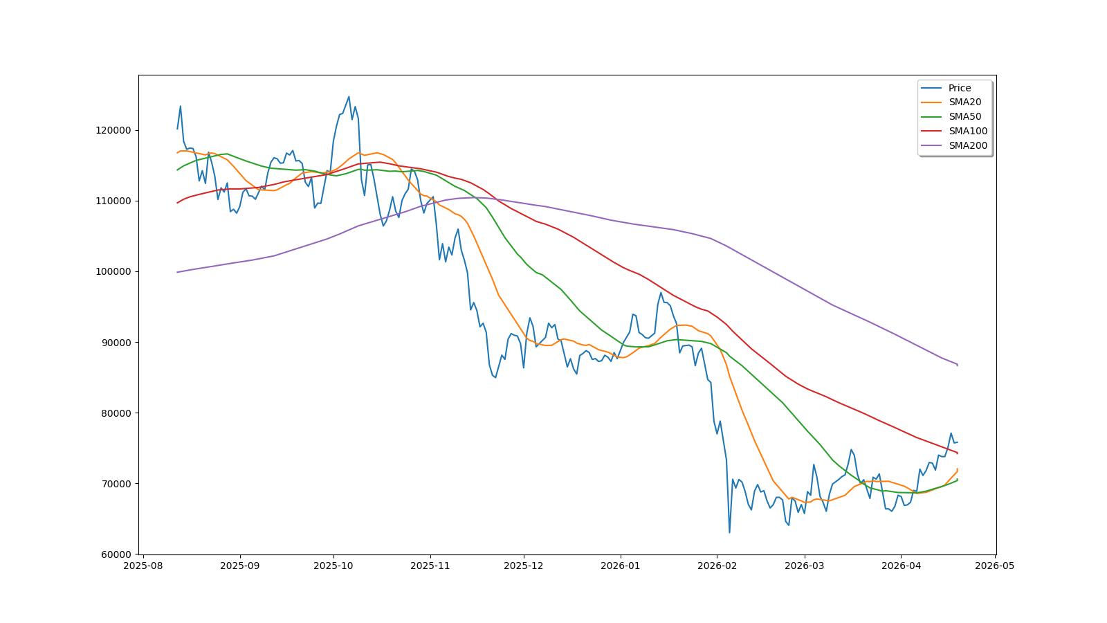 Bitcoin Simple Moving Averages