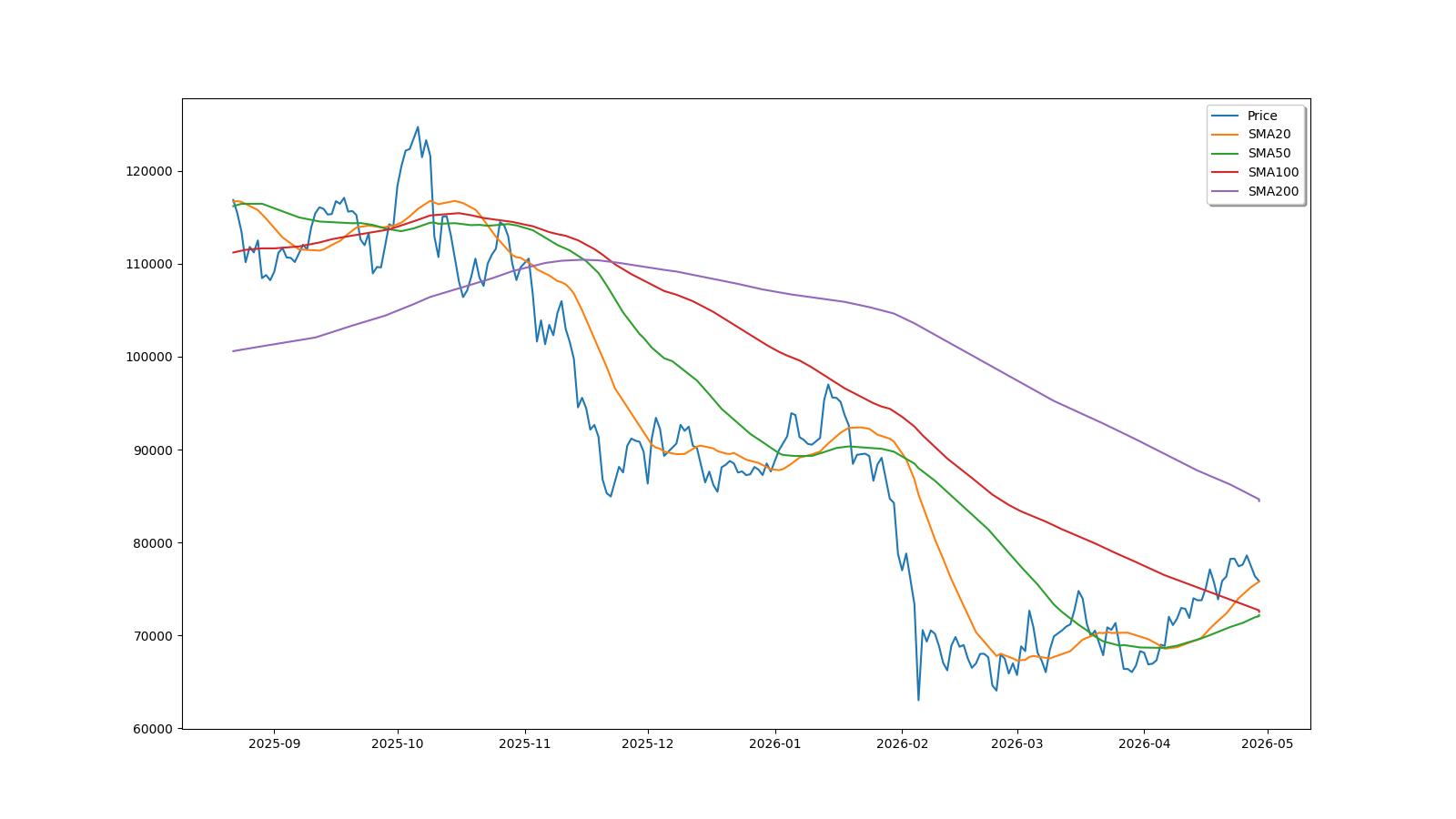 Биткоин Simple Moving Averages