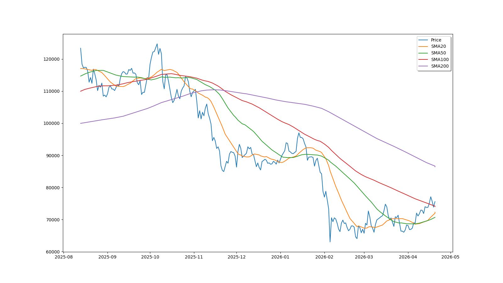 비트코인 Simple Moving Averages