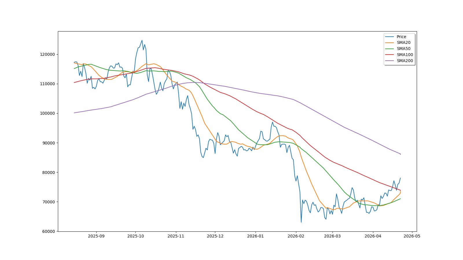 비트코인 Simple Moving Averages