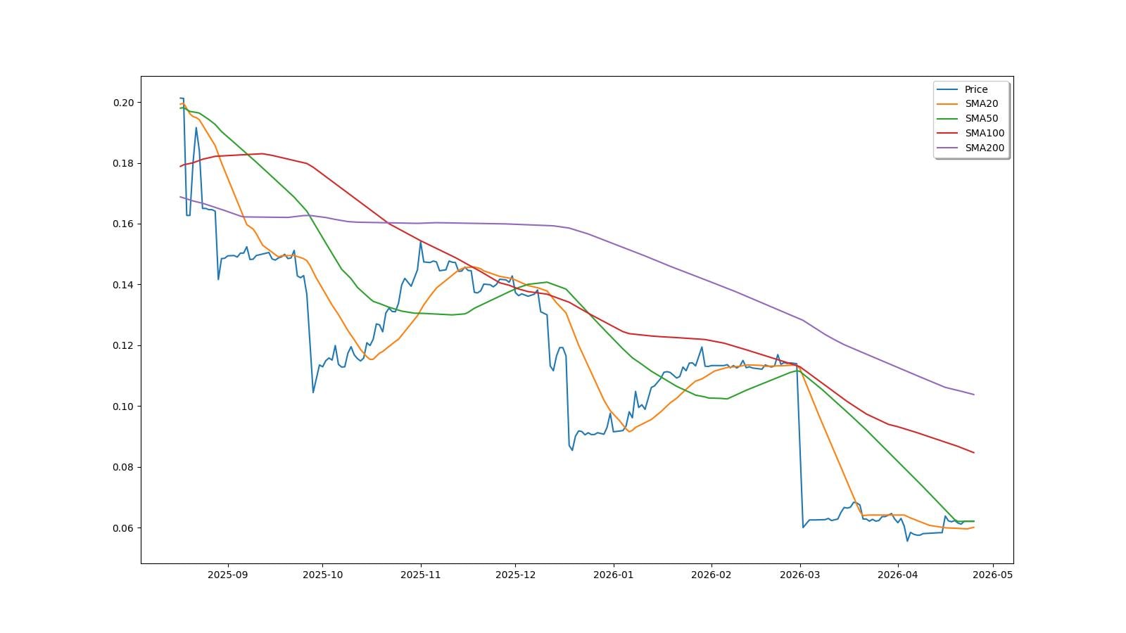 Bitcoin 2 Simple Moving Averages