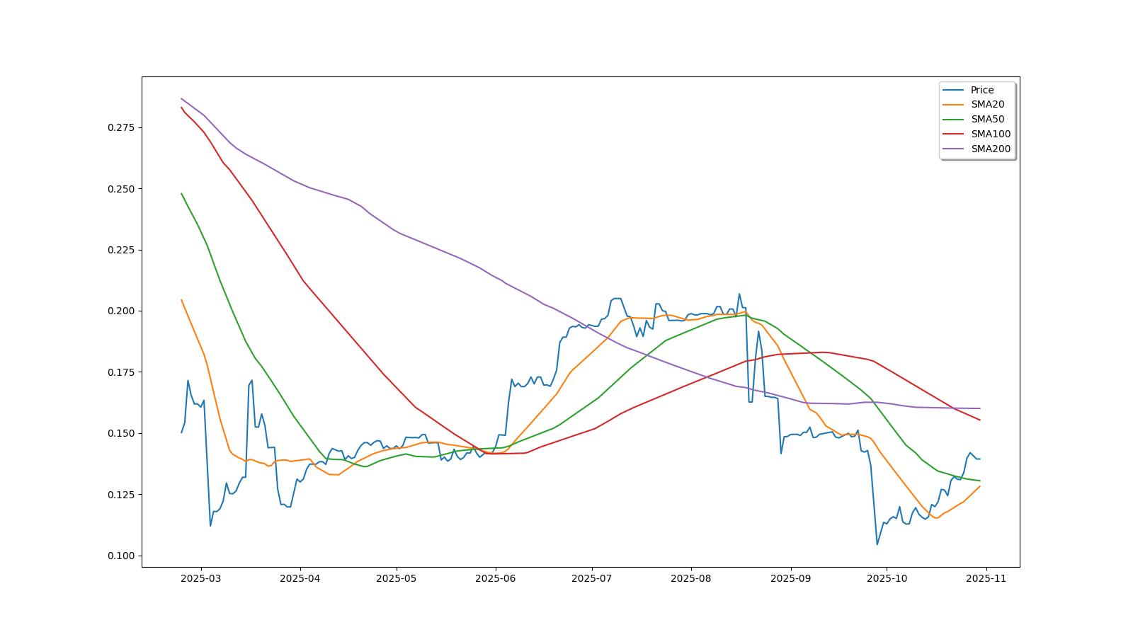 Bitcoin 2 Simple Moving Averages