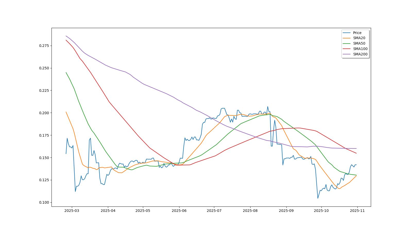 Bitcoin 2 Simple Moving Averages