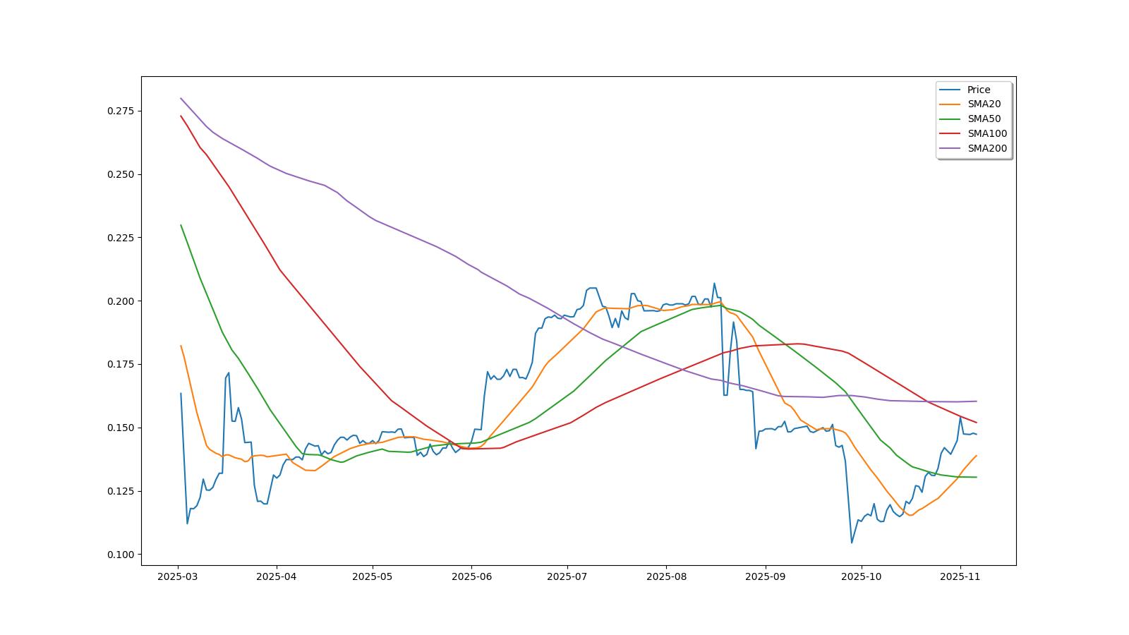 Bitcoin 2 Simple Moving Averages